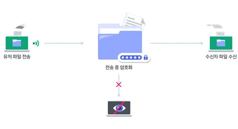 강력한 보안으로 안전하게 파일 보관하고 전송 라쿠텐 드라이브