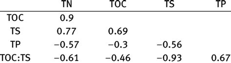 Correlation Coeflcient Of Sediment Chemical Variables P Download