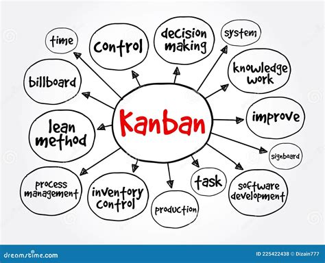 Kanban Mind Map Concept For Presentations And Reports Stock Illustration Illustration Of Mind
