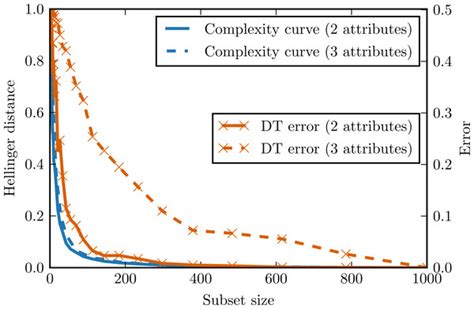 complexity curve a graphical measure of data complexity and classifier performance [peerj]