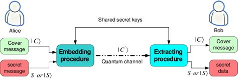 framework of a general quantum steganography protocol [38] download scientific diagram