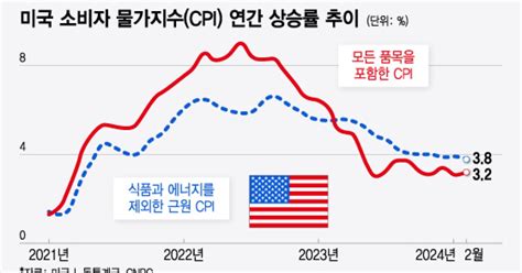 연준 금리 결정 좌우할 Pce 인플레 오늘 밤 발표증시는 휴장