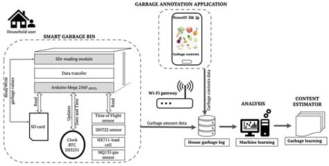 Smart Garbage Bin System Architecture Design Download Scientific Diagram
