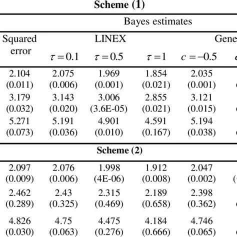 Estimates Of The Asymptotic Variance Covariance Matrix Of The Mles Download Scientific Diagram