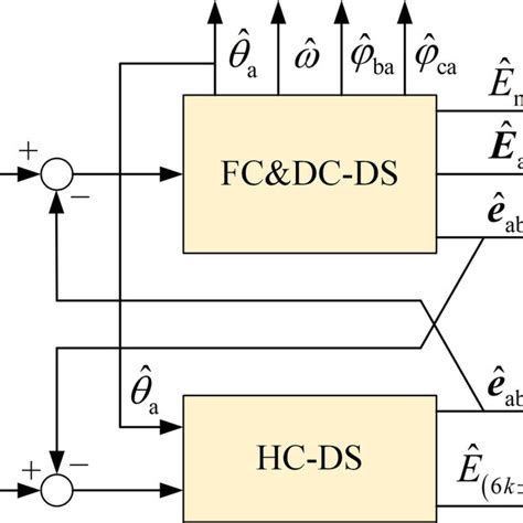 The Whole Phase Locked Loop Pll Structure Download Scientific Diagram
