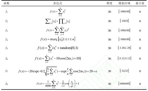 【优化求解】基于自适应权重和levy飞行的改进鲸鱼优化算法matlab源码 哔哩哔哩