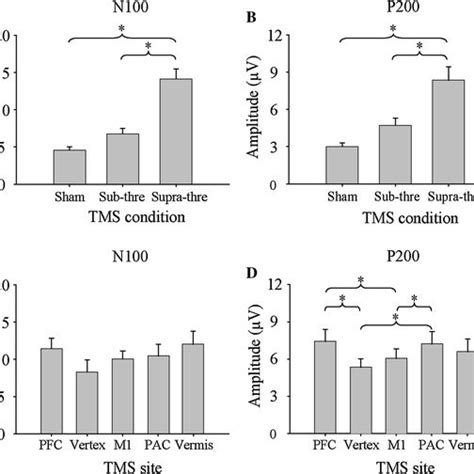 Illustration Of Electrode Montage And TMS Sites A Illustration Of Download Scientific Diagram