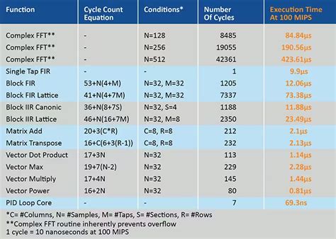 DsPIC DSCs Power Of A DSP With The Simplicity Of An MCU
