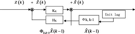 Structure Diagram Of Kalman Filtering Of Random Linear Discrete System Download Scientific Diagram