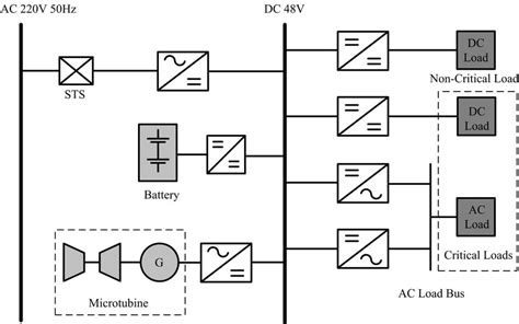 Typical Structure Of A Power Electronics Based Lvdc Microgrid Download Scientific Diagram