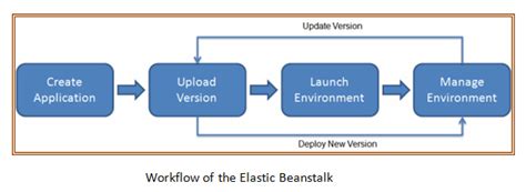 Aws Elastic Beanstalk For Automated Website App Deployment Sysfore Blog