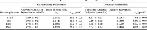 Table 2 From Electro Optic Coefficients Of Lithium Tantalate At Near Infrared Wavelengths