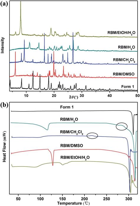 A Xrpd Patterns And B Dsc Curves Of The Four Solvates And Form 1 Of Download Scientific