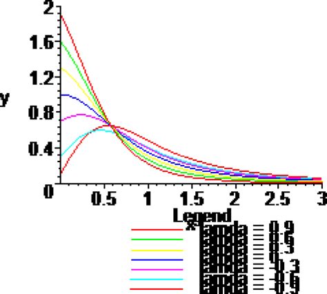 Figure 1 From Transmuted Burr Type Ii Distribution Semantic Scholar