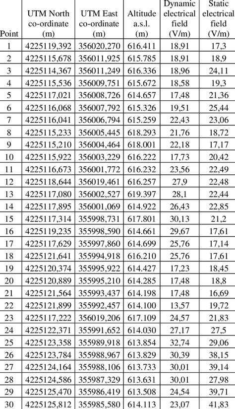 Comparison Between Static And Dynamic Measurements Download Table