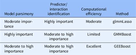 Variable Selection Methods For Identifying Predictor Interactions In Data With Repeatedly