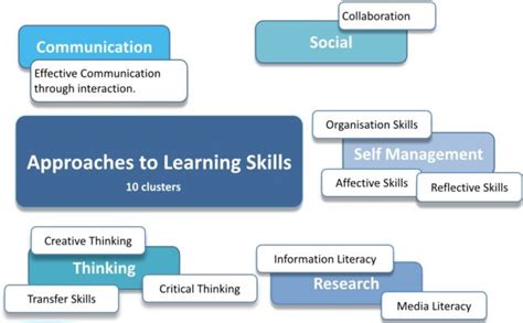 Myp Approaches To Learning And Remote Learning International School Delft