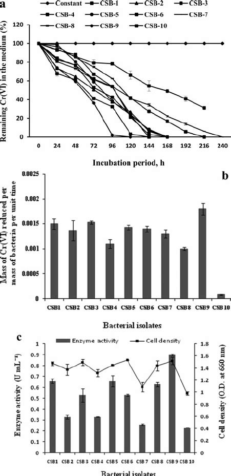 A Comparative Crvi Reduction Of 10 Isolated Chromium Tolerant Sp Download Scientific