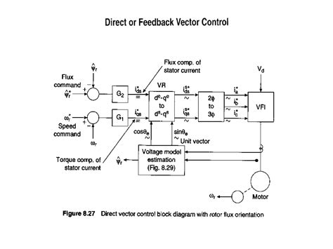 Vector Control Induction Motorppt Radio Control Hobbies And Interests