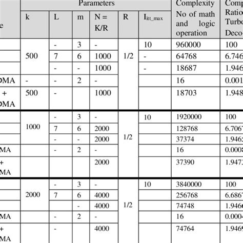 Comparison Of The Computational Complexity Of Raptor Code And Turbo