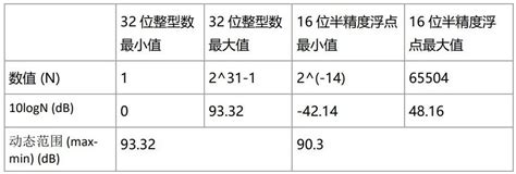 毫米波雷达半精度浮点存储格式分析雷达计算速度y16位转换函数 Csdn博客 毫米波雷达半精度浮点存储格式分析雷达计算速度y16位转换函数 Csdn博客