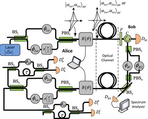 optical setup i for qsdc of digital data download scientific diagram