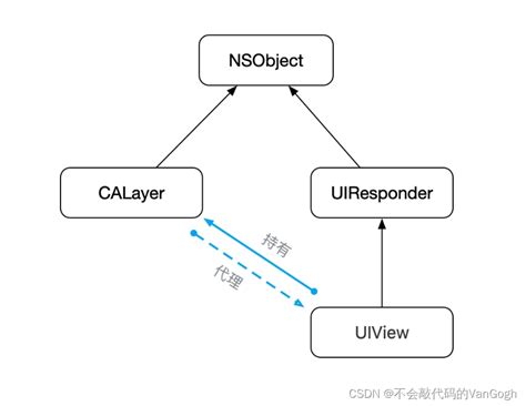 【ios】——浅析calayer Csdn博客