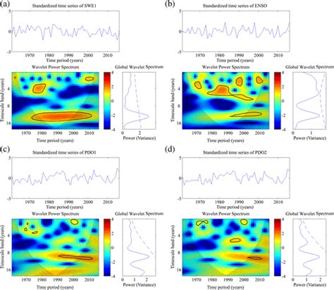 Standardized Time Series Wavelet Power Spectrum And Global Wavelet
