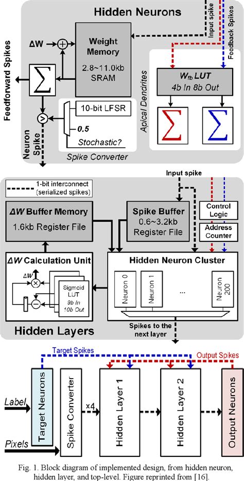 Figure 1 From Designing Neuromorphic Processor With On Chip Learning
