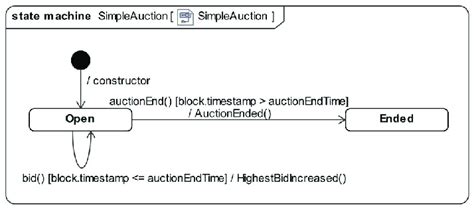 Solidity Psm Simpleauction Smart Contract State Machine Diagram Download Scientific Diagram