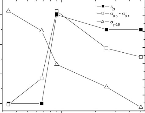 9 Volume Averaged Plastic Strain ε Pl Strain Hardening Rate σ 05 σ