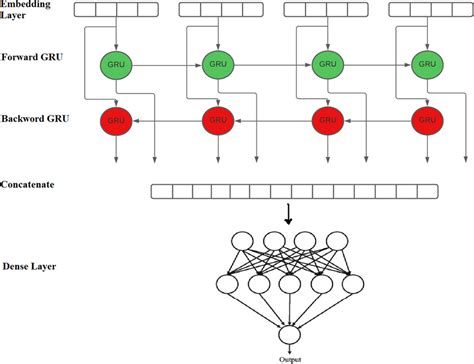 Bidirectional Gated Recurrent Unit General Architecture⁴⁸ Download Scientific Diagram