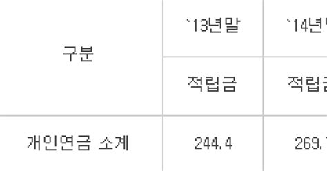 연금저축 연평균 수령액 307만원국민연금 동시 가입해도 최소 노후생활비 절반