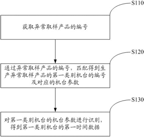 生产管理方法及系统与流程