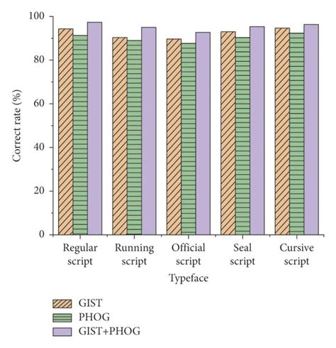 Test Results Of The Recognition Accuracy Rate Of Five Cadal Calligraphy