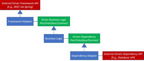 Hexagonal Architecture The Structure Design Pattern Evangelist Blog