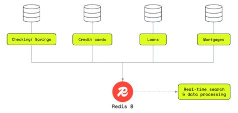 Redis 8 0 M01 Released One Redis For Every Use Case