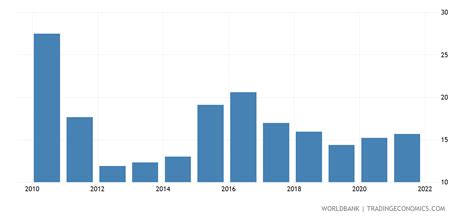 Nigeria Stock Price Volatility 1999 2017 Data 2021 Forecast