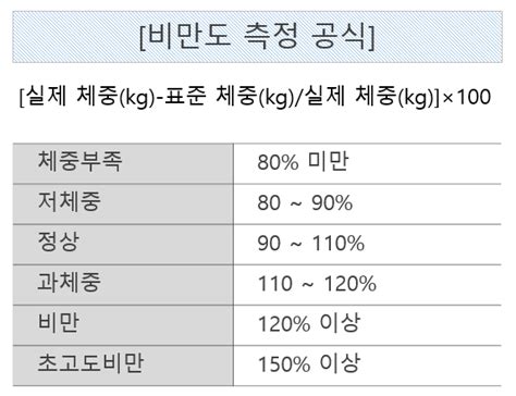 표준체중 계산하는 방법