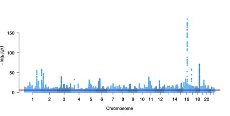 Enhancing Genome Wide Association Analyses With Whole Genome Data In The Uk Biobank Gencove