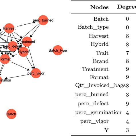 bayesian network and centrality measures obtained by the k2 algorithm