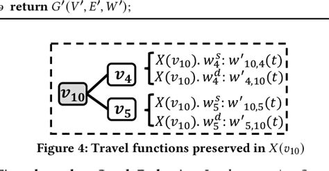 Figure 4 From Querying Shortest Path On Large Time Dependent Road