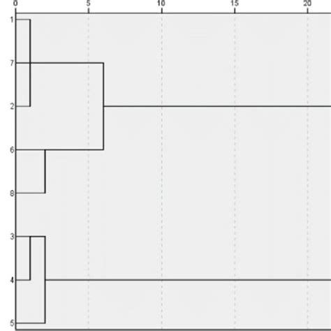 2 Dendrogram Wards Method Rescaled Distance Cluster Combine Download Scientific Diagram
