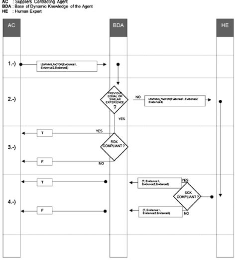 4 Dynamic Fuzzy Learning Protocol Download Scientific Diagram