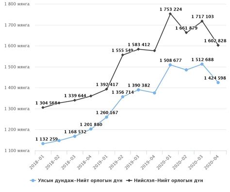 Үндэсний статистикийн хорооноос гаргасан тоо баримтаар Монгол Улсын нэг өрхийн сарын дундаж