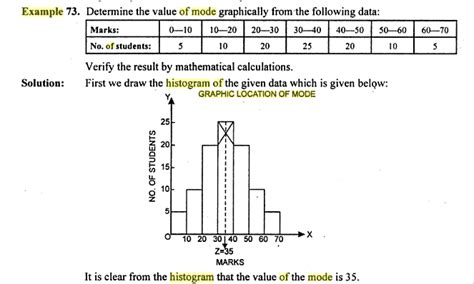 Solved Drawing Of Histogram And Graphic Location Of Mode Drawing Of Answer