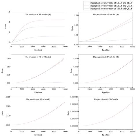 The Comparison Of Theoretical Accuracy Among Various Ls Methods Download Scientific Diagram