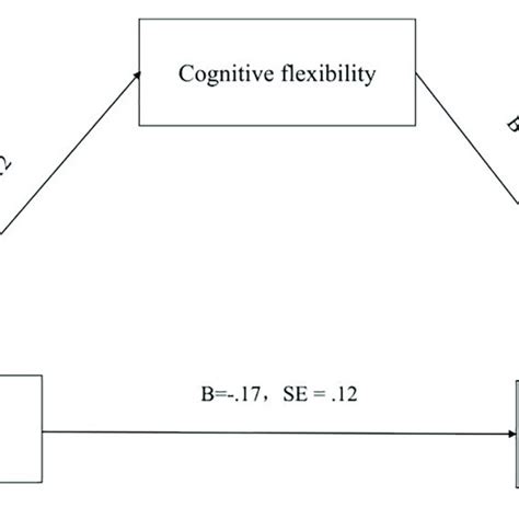 The Mediating Of Effect Of Cognitive Flexibility On The Link Between Download Scientific