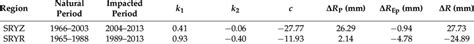 parameters and runoff variation calculated by the improved double mass