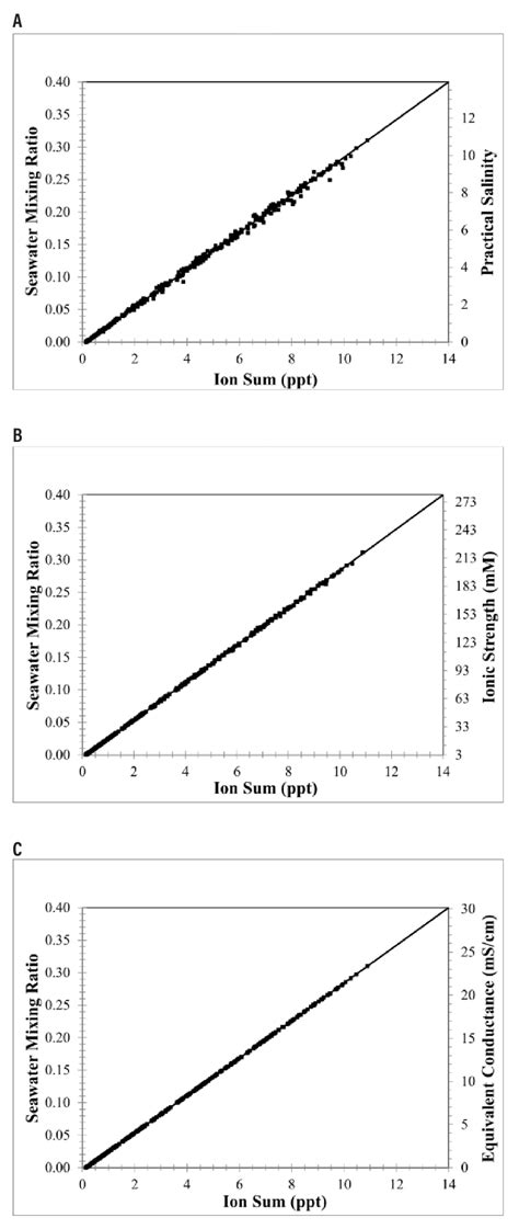 Seawater Mixing Ratio Vs Ion Sum Panels A B And C Overlay Download Scientific Diagram